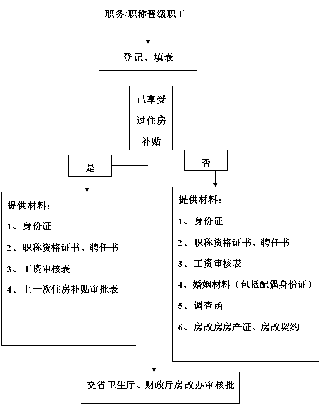 20xx-20xx年住房补贴申请简要流程 - 范文118