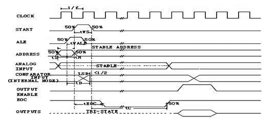 微机原理与接口技术AD转换综合实验报告 - 范文118