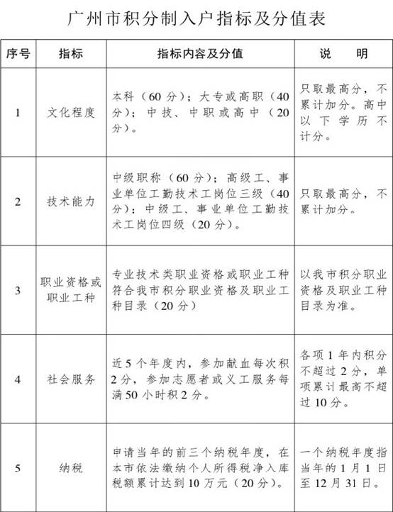 20xx广州市积分制入户管理办法 - 范文118